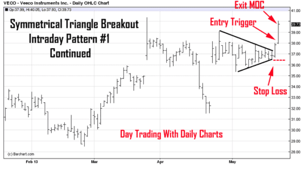 The Best Chart Patterns for Beginners | The TradingPub