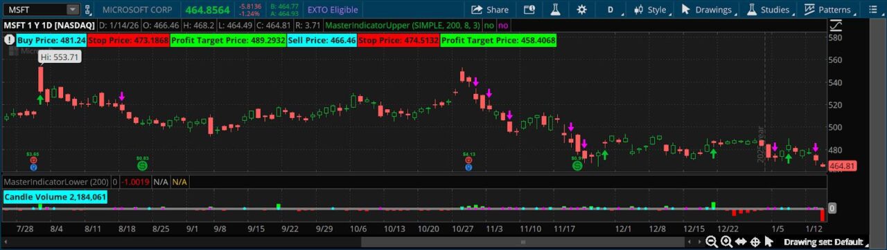 Microsoft’s Ugly Chart Might Be My Favorite Contrarian Earnings Setup ...