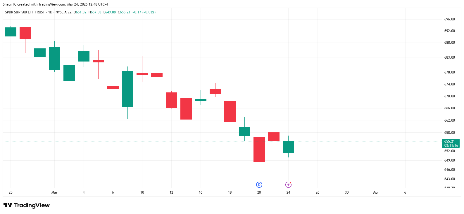 Why I'm Watching Capitulation Patterns and Institutional Levels for the ...